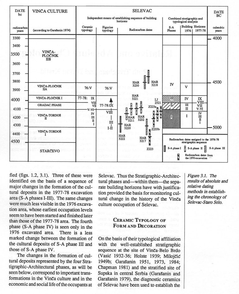 Selevac_Relative and Absolute Chronology (1990) | Ruth Tringham