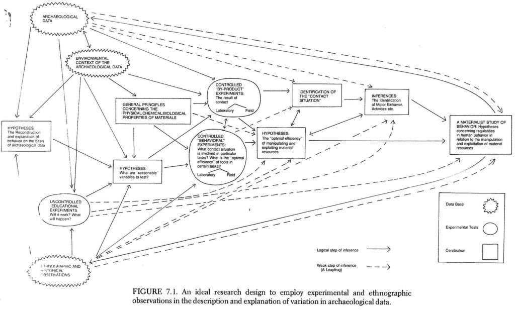 Experimentation, Ethnoarchaeology, Leapfrogs (1978) | Ruth Tringham